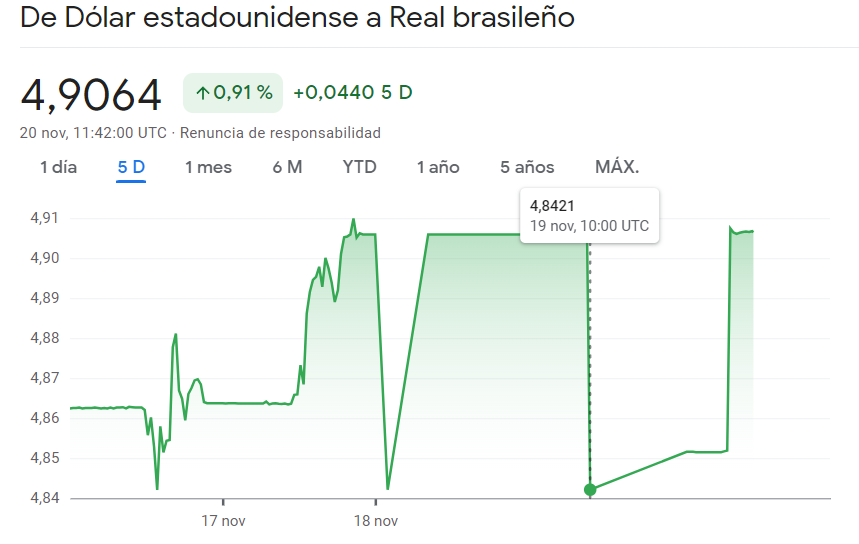 Subidas semanales dignas de observar en el cambio Dólar Real Brasileño ...